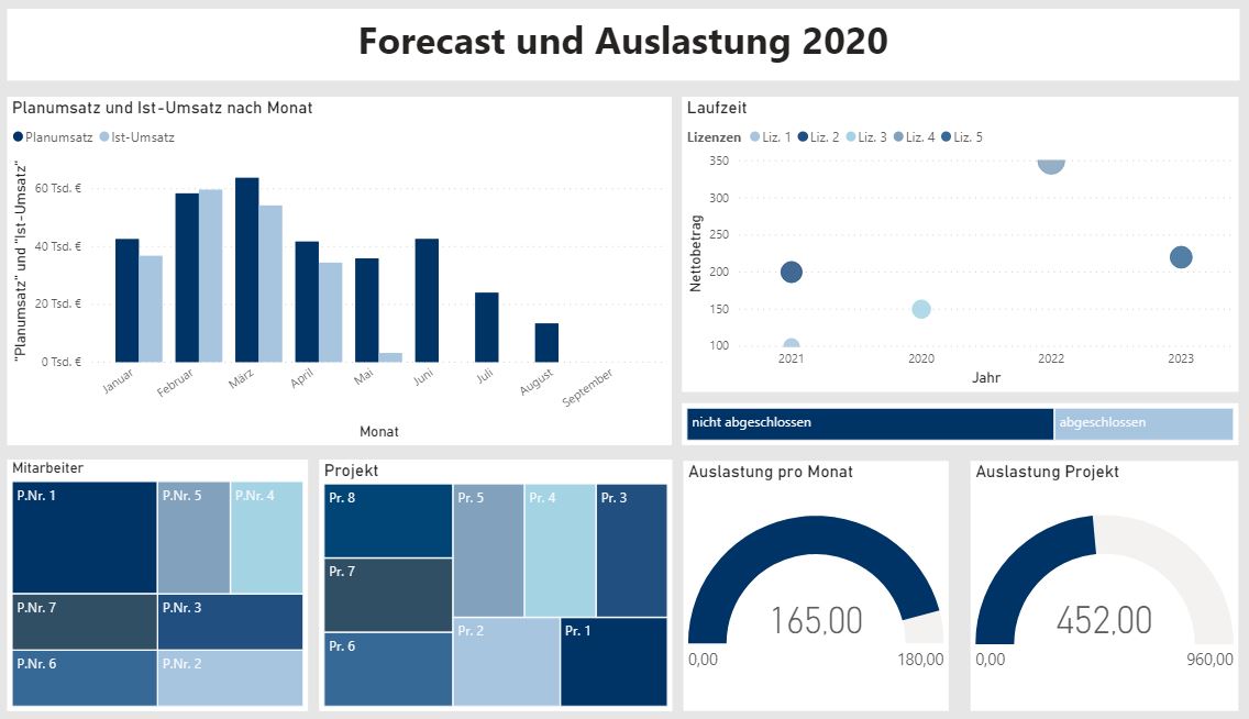 Visualisierungen mit Power BI